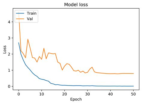 machine learning - Why would a neural networks validation loss and accuracy fluctuate at first ...