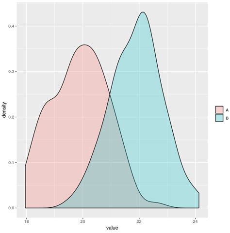 r - How to put the legends in the peaks of multiple distributions using ggplot? - Stack Overflow